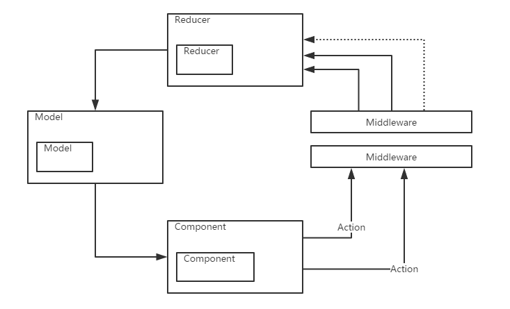 「8」Redux 进阶 - react 全家桶学习笔记（二） · Issue #9 · BuptStEve/blog · GitHub