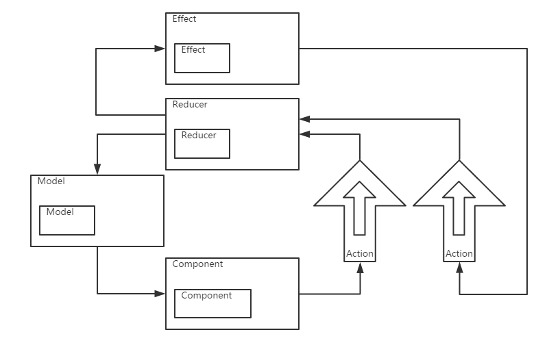 「8」Redux 进阶 - react 全家桶学习笔记（二） · Issue #9 · BuptStEve/blog · GitHub
